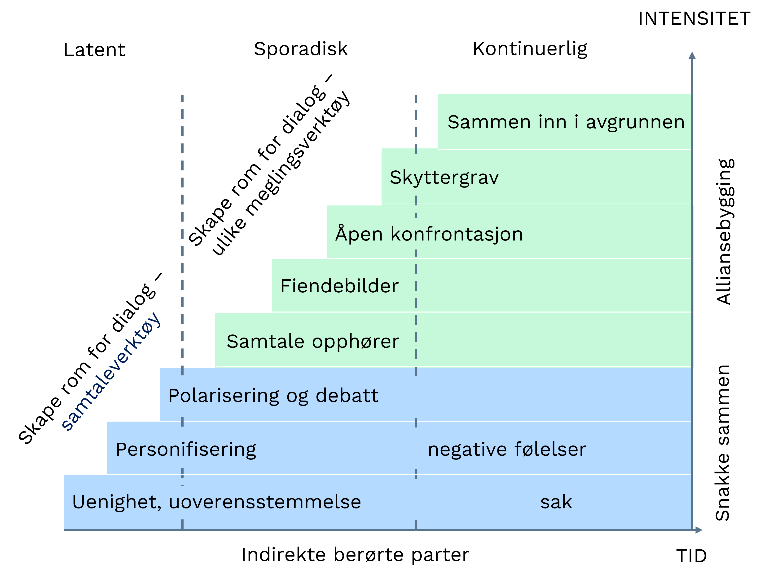 Konflikthåndtering i prosjekter | Metier